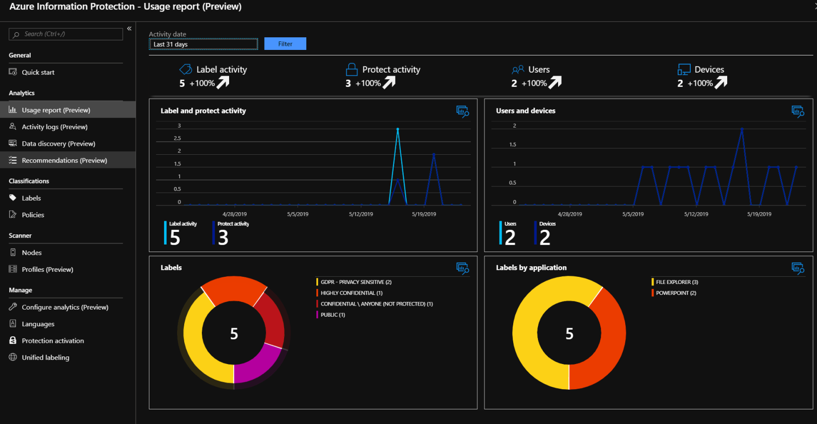 Azure Information Protection dashboards – Information security and compliance