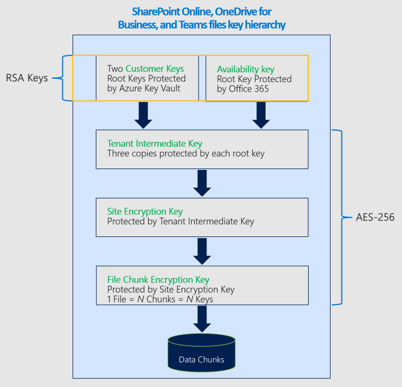 Customer Key and Double Key Encryption – Information security and ...