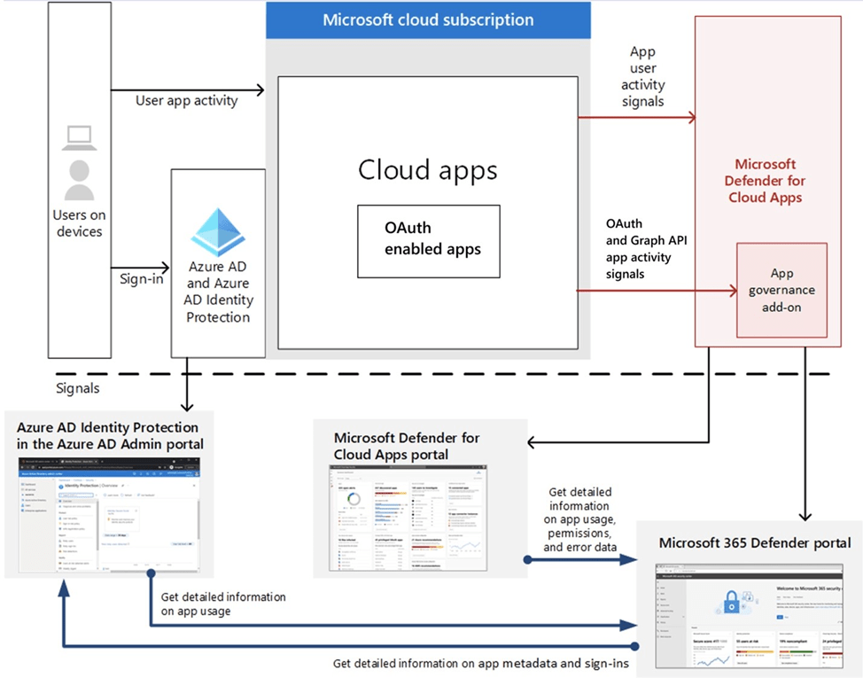 App governance and sensitive information – Information security and ...
