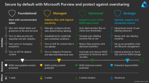 Microsoft Secure by default – some thoughts – Information security and ...