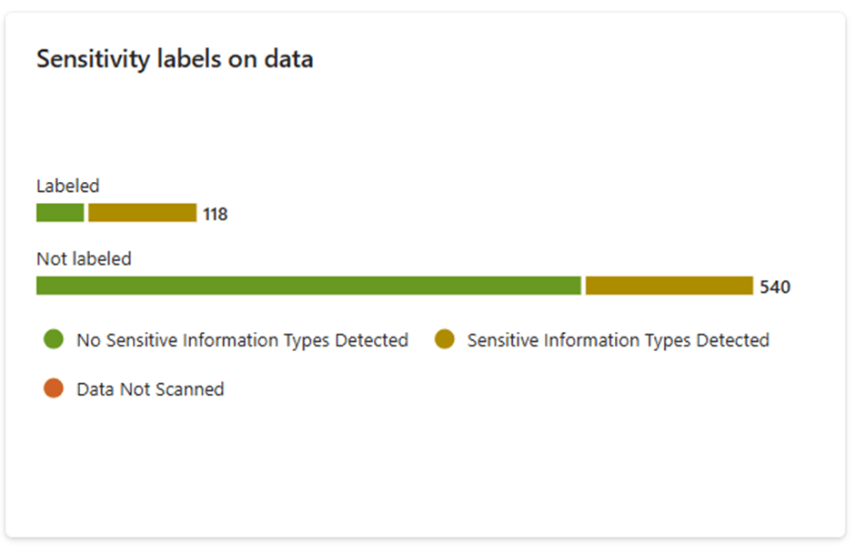 Microsoft Purview Data Security Posture Management for AI – Information ...